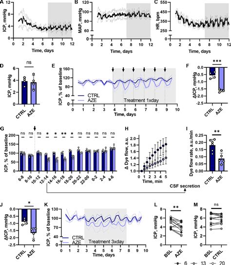 Telemetric Measurements Of Icp In Freely Moving Awake Rats Before And Download Scientific