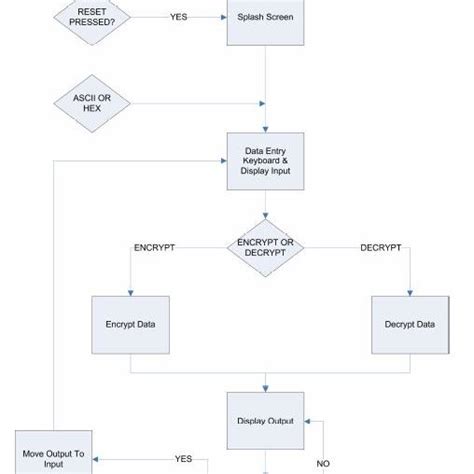 Cfb And Ctr Operation Modes For Aes Configuration Download