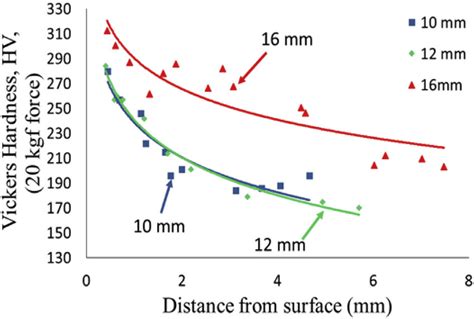 Variation In Macro Hardness Along The Thickness From Surface To Download Scientific Diagram