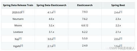 Spring Boot集成elasticsearch安装使用详解ik分词器使用详解springboot Es 分词器 Csdn博客