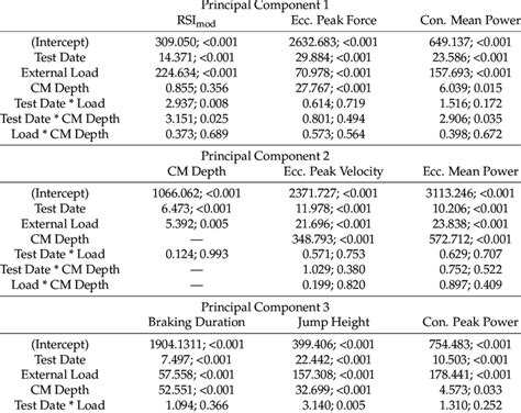 Main Effects And Interactions Of All Mixed Effects Models Download Scientific Diagram