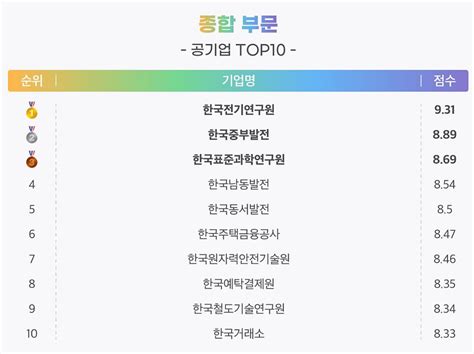 직원 만족도 높은 기업 Top 20 링커리어 커뮤니티