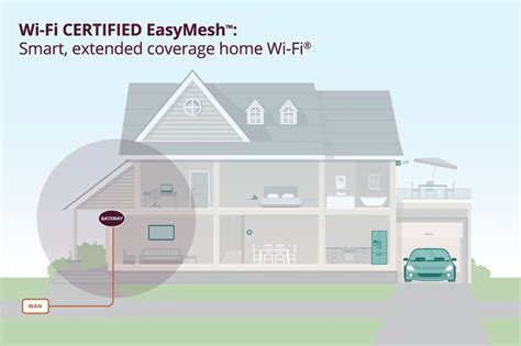 Wi Fi Easymesh Wi Fi Alliance