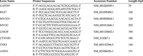 The Primer Sequences For Qrt Pcr Download Scientific Diagram