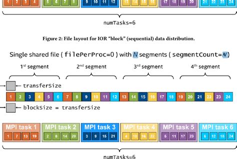 Figure 3 From Understanding Daos Storage Performance Scalability Semantic Scholar