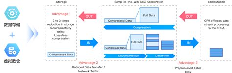 Piefpga 推理加速新硬件技术 Openpie 拓数派