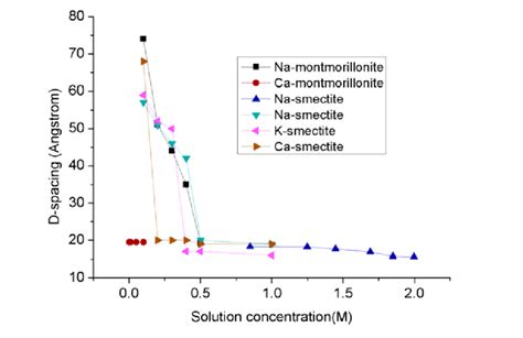 The D Spacing Of Clay Minerals In Solutions [24 63 64] Download Scientific Diagram