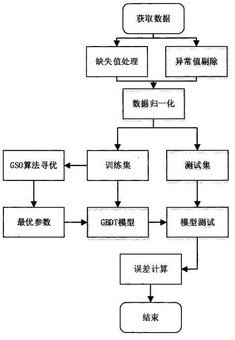A River Water Level Prediction Method Based On Chaotic Fireflies And A Gradient Lifting Tree