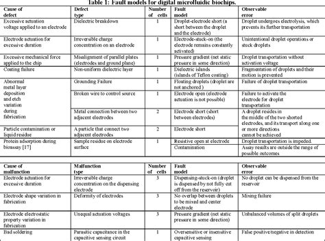 Table 1 From Functional Testing Of Digital Microfluidic Biochips Semantic Scholar