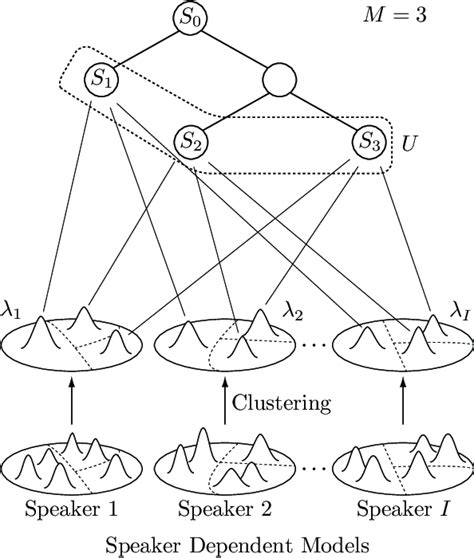 Speaker Independent Decision Tree Based Context Clustering Download