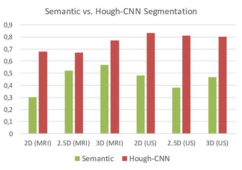 Comparison Of Mean Dice Coefficients Obtained In 2d 25d And 3d On Us