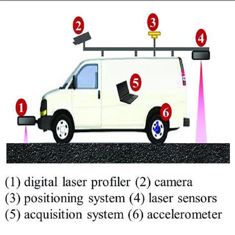 Typical Surface Condition Assessment For The National Network Of Roads Download Scientific