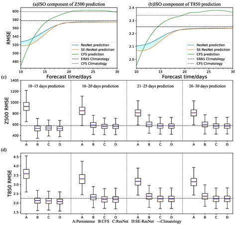 Data Driven Global Subseasonal Forecast For Intraseasonal Oscillation Components