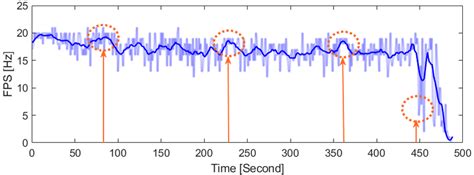 Fps Measurement Graph By Number Of Users Connected Download Scientific Diagram