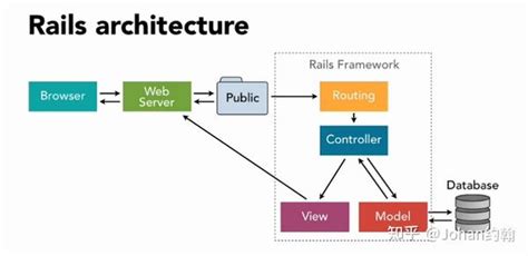 前端学 Ruby：熟悉rails 知乎