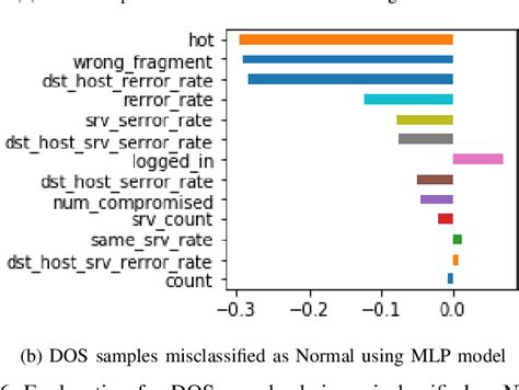 Figure 6 From An Adversarial Approach For Explainable Ai In Intrusion