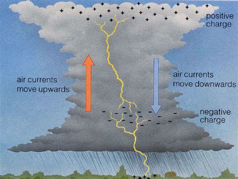 Where Does Lightning Come From Lightning Definition Wyofnn