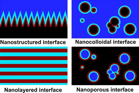 Nanointerfaces Concepts And Strategies For Optical And X Ray