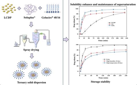 Ternary Solid Dispersions Of Lacidipine Enhancing Dissolution And Supersaturation Maintenance