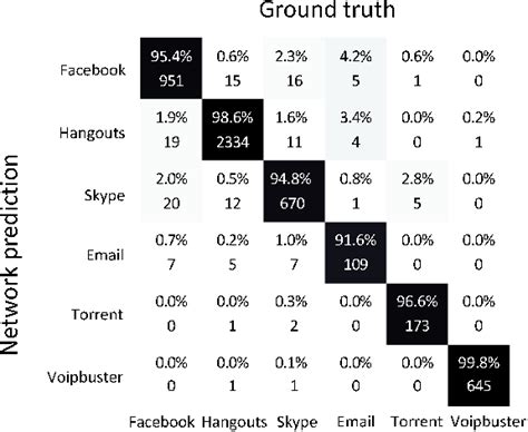 Figure 1 From Flow Based Encrypted Network Traffic Classification With Graph Neural Networks