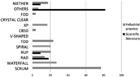 Comparison Of Proposed Methodologies In Scientific Literature And