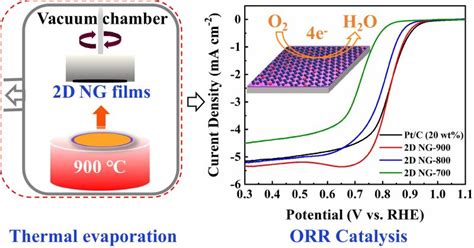 Sciopen Open Access Resource On Linkedin Graphene Electrochemistry Researchprogress