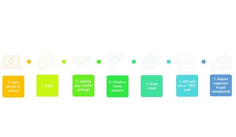 Steps For Concur Process  Department Of Entomology