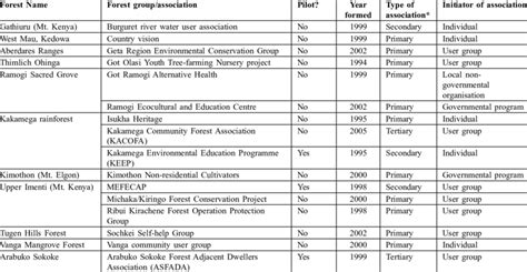 Existing Forest Associationsgroups Download Scientific Diagram