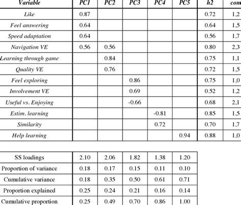 Results Of The Pca The Rows In Italics Present The Initial Variables Download Scientific