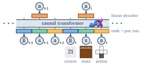 Github Yun Kwakdecision Transformer Jax Decision Transformer Jax Reproduction Of Decision