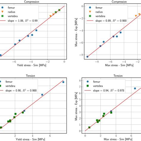 Linear Regression Analysis For Compression Top And Tension Bottom