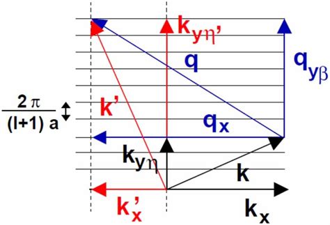 Conservation Of Transverse And Longitudinal Momentum In The Wave Vector Download Scientific