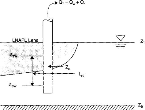Figure 1 From An Improved Sharp Interface Model For Assessing Napl Contamination And Remediation