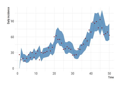 Disease Modeling For Public Health Estimating The Instantaneous