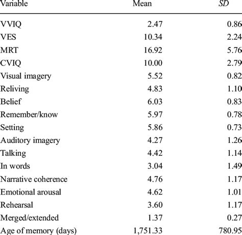 Means And Standard Deviations Of Variables In Experiment 1 Download Table