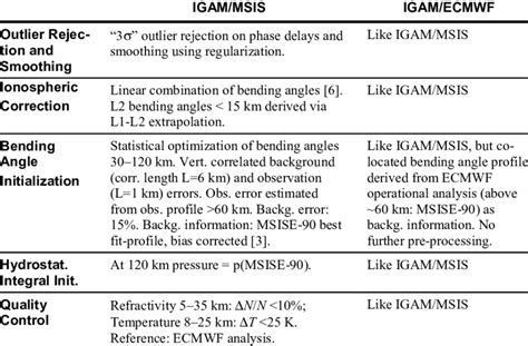 Technical Overview Of The Igam Ro Retrieval Schemes Download Table