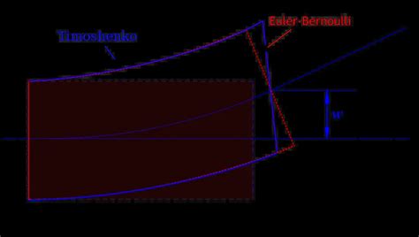 Beam Shear Deformation Formula The Best Picture Of Beam