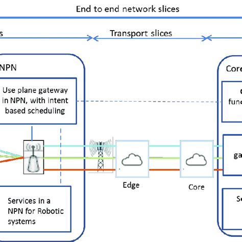 Scenario Of 5G Robotic Application Deployment With Edge Gateway And Download Scientific