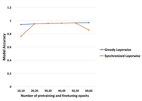 parallelizing pre training of deep neural networks using stacked autoencoders