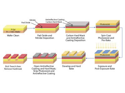 Semiconductor Etching Solutions