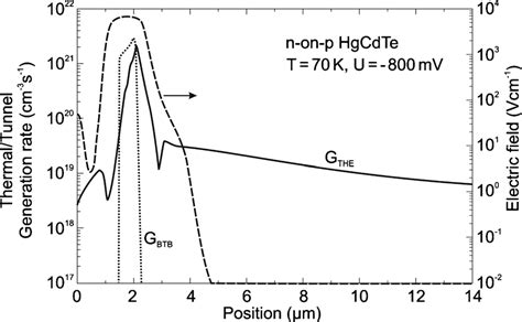 Distribution Of Thermal And Tunneling Generation Rates Vs Position For