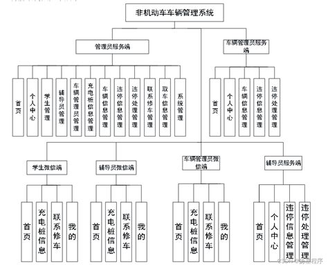 springboot java node python php基于小程序的临沂大学非机动车车辆管理系统【2024年毕设】 php二手车管理系统