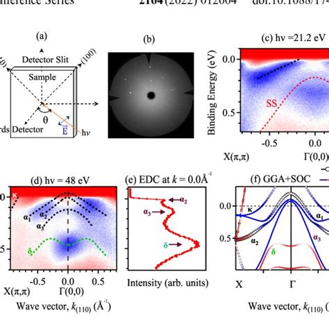 A Experimental Geometry Sample Surface Is Xy Plane The Detector Is Download Scientific