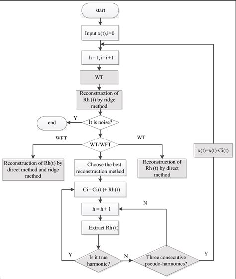 Figure 1 From Extraction Method Of Composite Fault Features Of Gear Transmission System Based On
