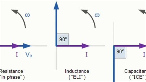 Unraveling The Phasor Behavior Of Resistors Capacitors And Inductors