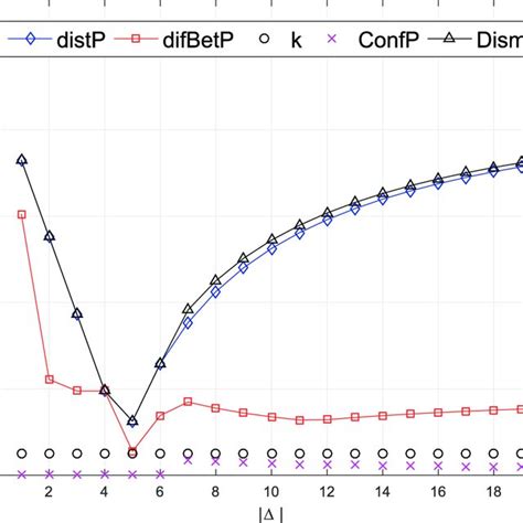 Comparison Of Dissimilarity Measures Of The 1st Pair Evidence Download Scientific Diagram