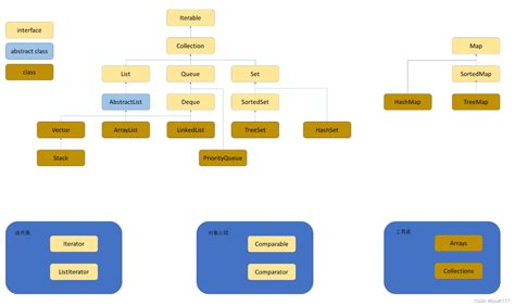 Treemap及treesettreemap的entrymap如何使用 Csdn博客