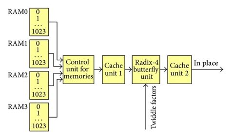 Pipeline Structure For 4 Sets Of 1024 Point Fft Download Scientific Diagram