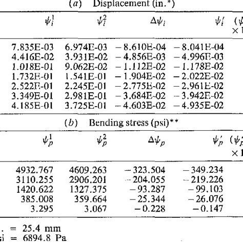 Beam Design Sensitivity Check For Displacement Using Ansys In