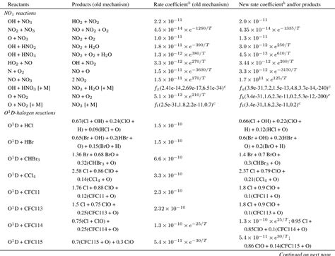 Table 1 From Impacts Of Updated Reaction Kinetics On The Global Geos
